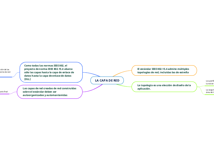 LA CAPA DE RED - Mind Map