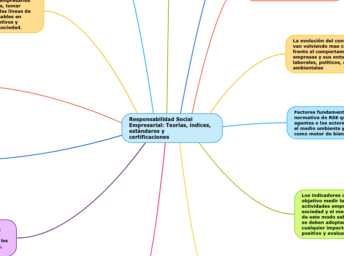 Responsabilidad Social Mapa Conceptual