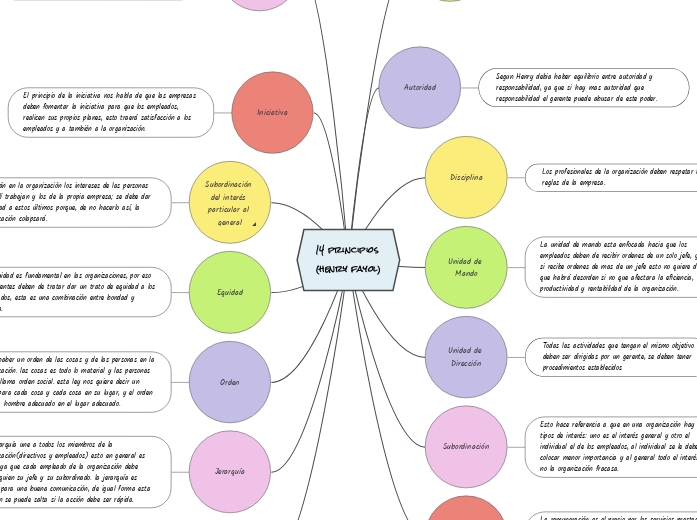 14 principios (henry fayol) - Mind Map