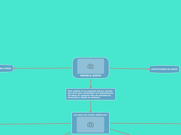 MODELO ADDIE - Mind Map