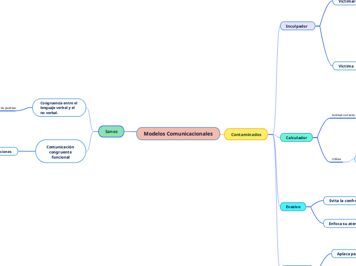Modelos Comunicacionales - Mind Map