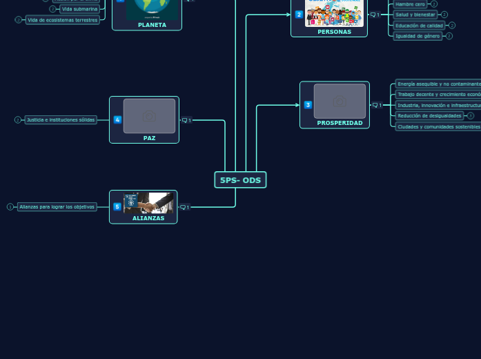 5PS- ODS - Mind Map