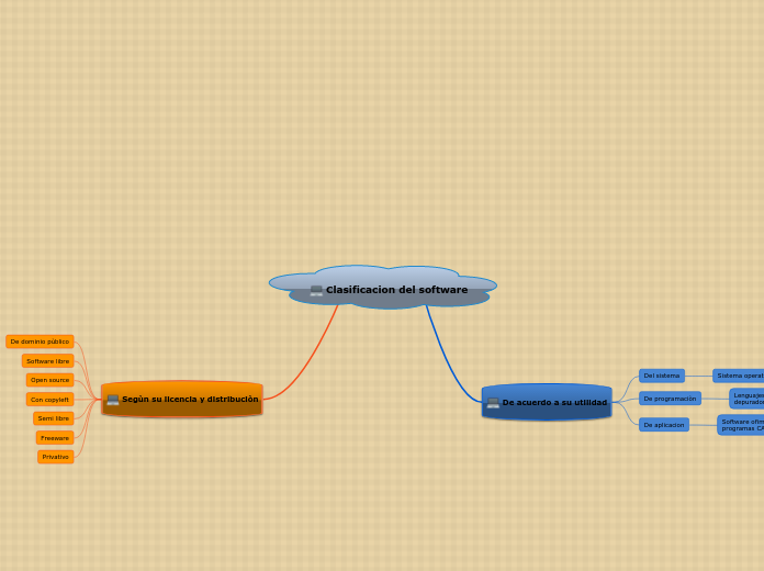 Clasificacion del software - Mind Map