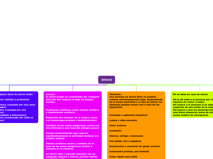 SHOCK - Mind Map