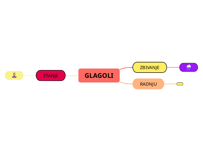 GLAGOLI - Mind Map