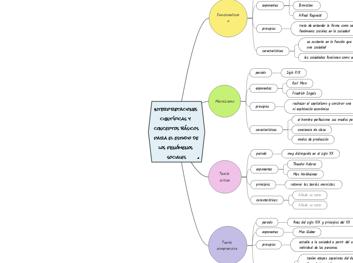 interpretaciones científicas y conceptos b...- Mind Map