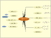 antibioticos - Mind Map