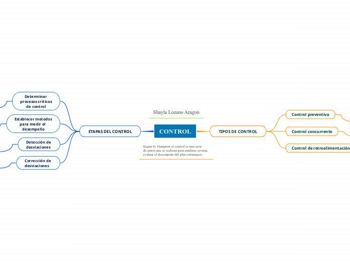 CONTROL - Mind Map