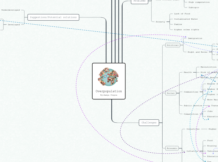 Overpopulation By:Aamya Chopra - Mind Map