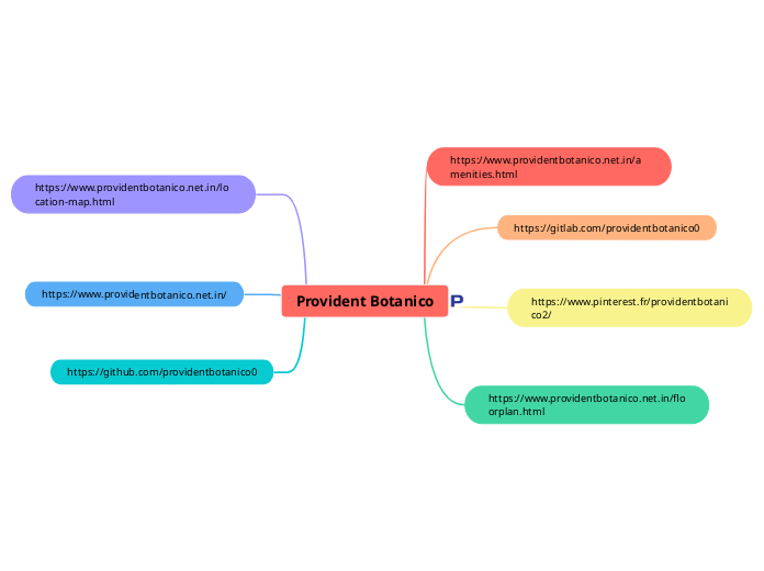 Provident Botanico - Mind Map