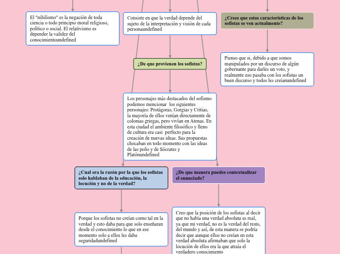 MOVIMIENTO SOFISTA - Mind Map