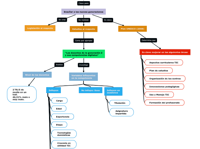 Competencias TIC Profesorado - Mind Map