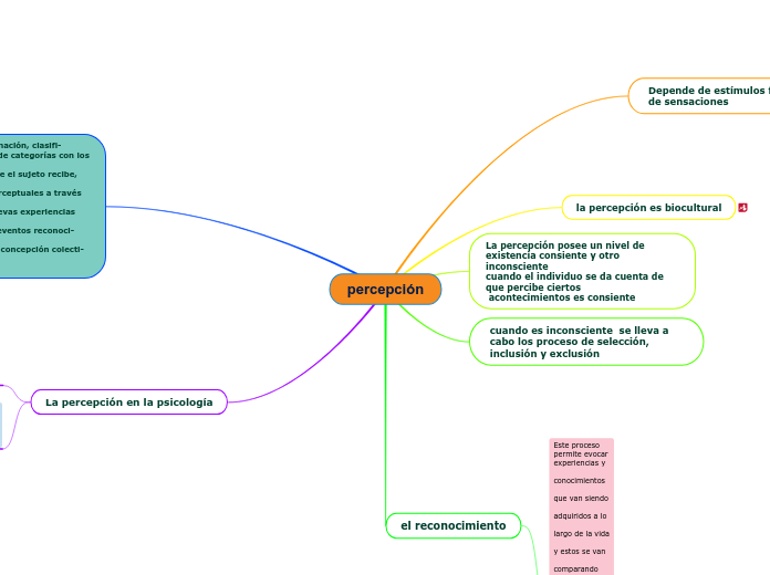 percepción - Mind Map