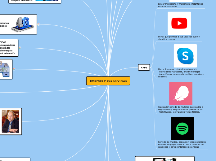 Internet y sus servicios - Mind Map