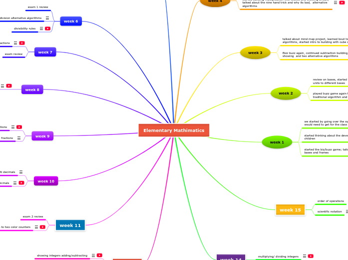 Elementary Mathimatics - Mind Map