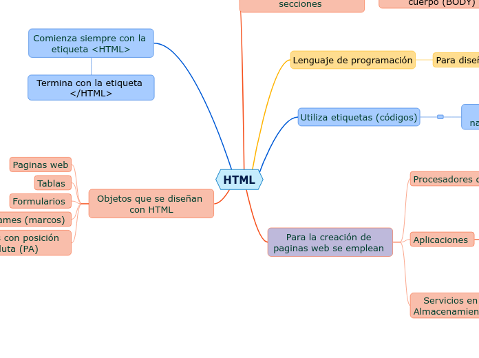HTML - Mind Map