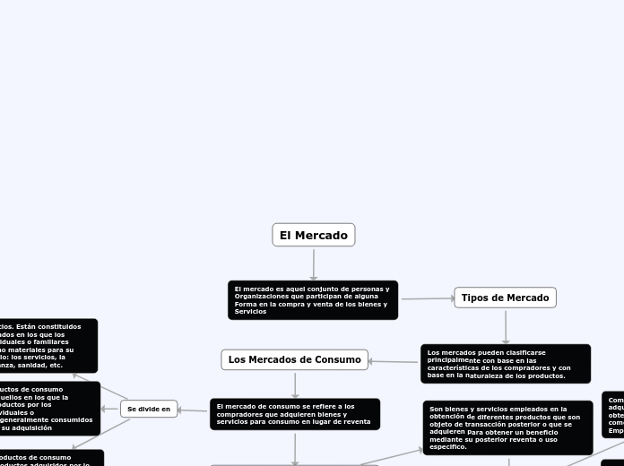 El Mercado - Mind Map