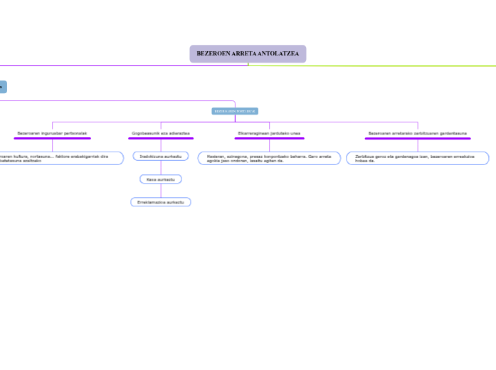 BEZEROEN ARRETA ANTOLATZEA - Mind Map