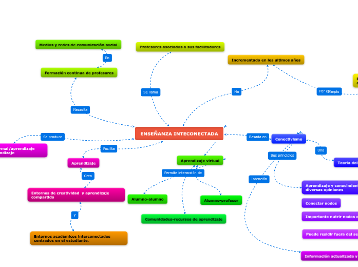 ENSEÑANZA INTECONECTADA - Mind Map
