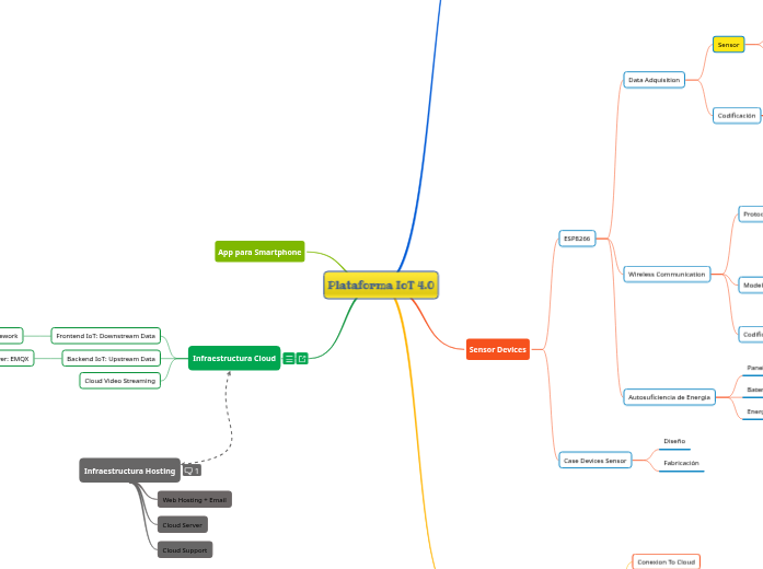 Plataforma IoT 4.0 - Mind Map