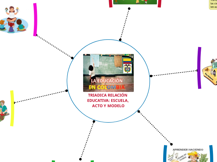 TRIADICA RELACIÓN EDUCATIVA: ESCUELA, ACTO...- Mind Map