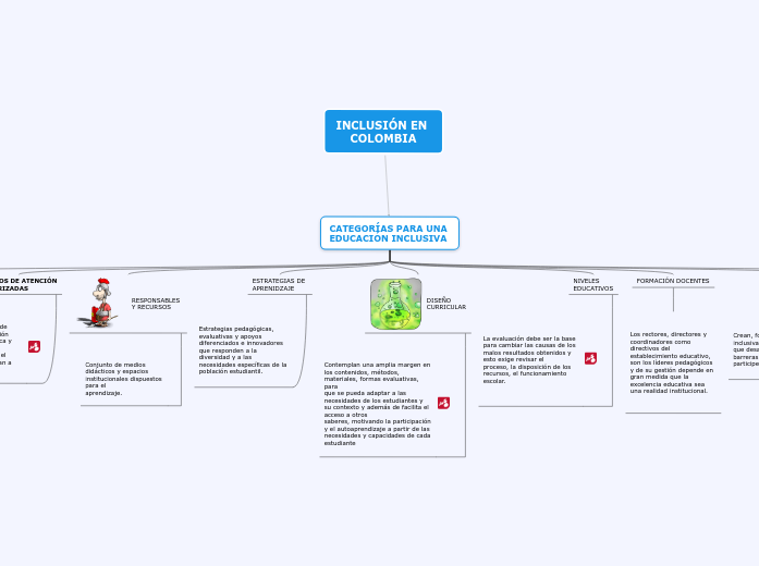INCLUSIÓN EN COLOMBIA - Mind Map