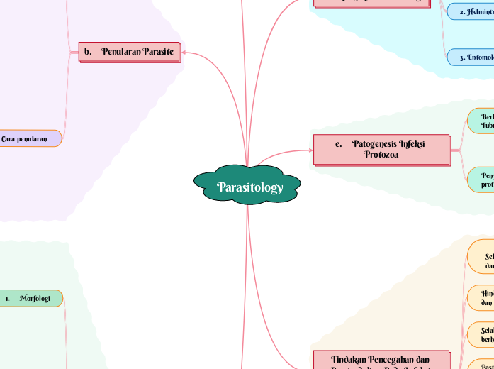 Parasitology - Mind Map