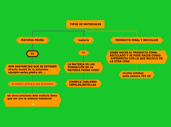 TIPOS DE MATERIALES - Mind Map