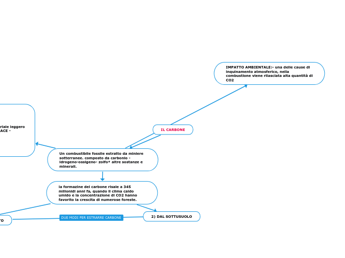 IL CARBONE - Mind Map