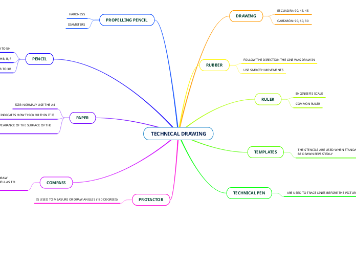 TECHNICAL DRAWING - Mind Map