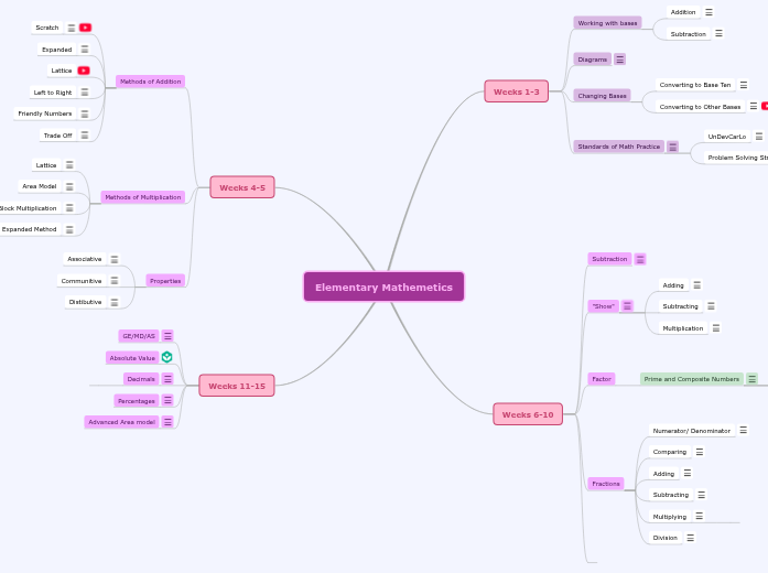 Elementary Mathemetics - Mind Map