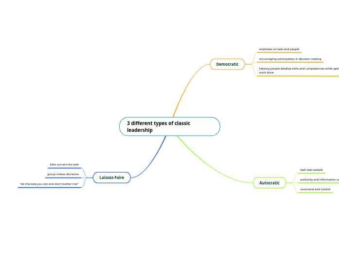 3 different types of classic leadership - Mind Map