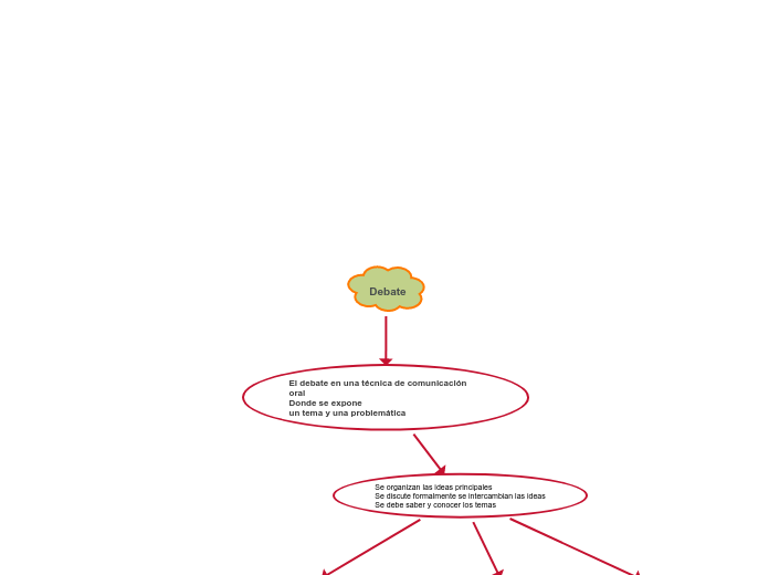 Debate - Mind Map