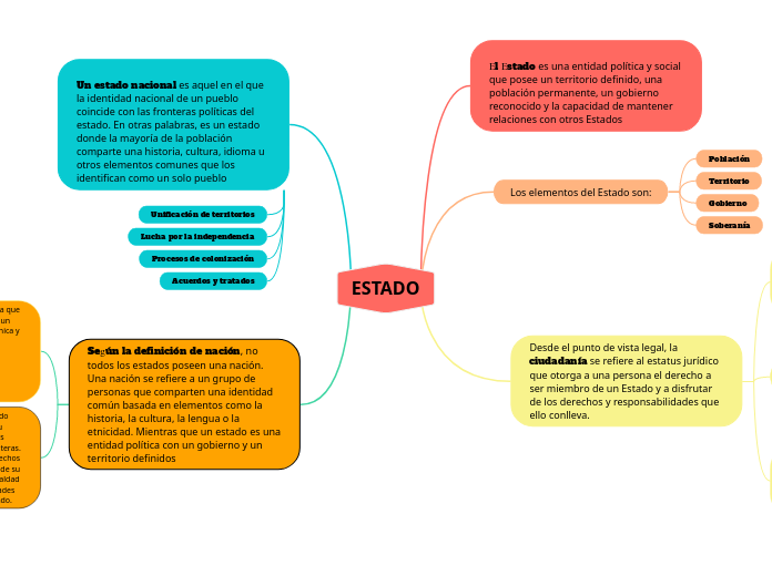 ESTADO - Mind Map