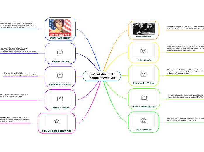 VIP's of the Civil Rights movement - Mind Map