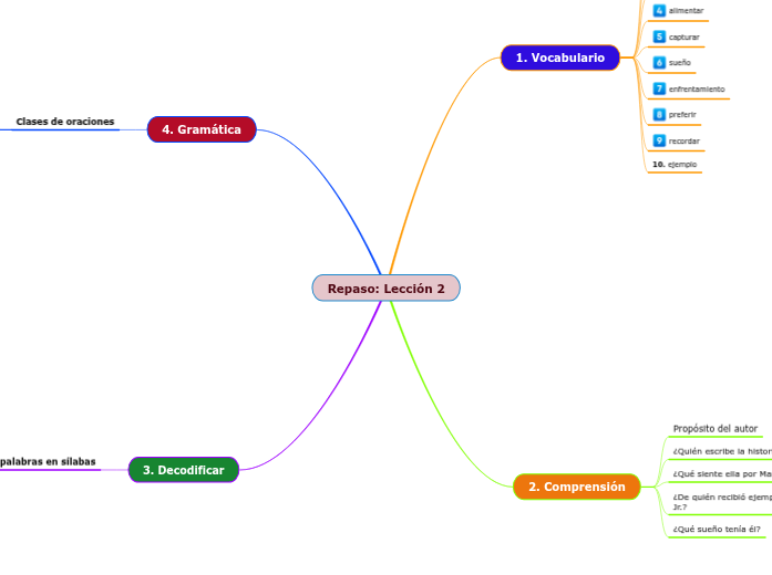 Repaso: Lección 2 - Mind Map