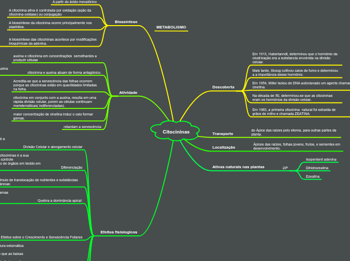 Citocininas - Mind Map