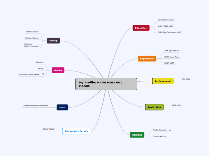 My Profile - Mind Map