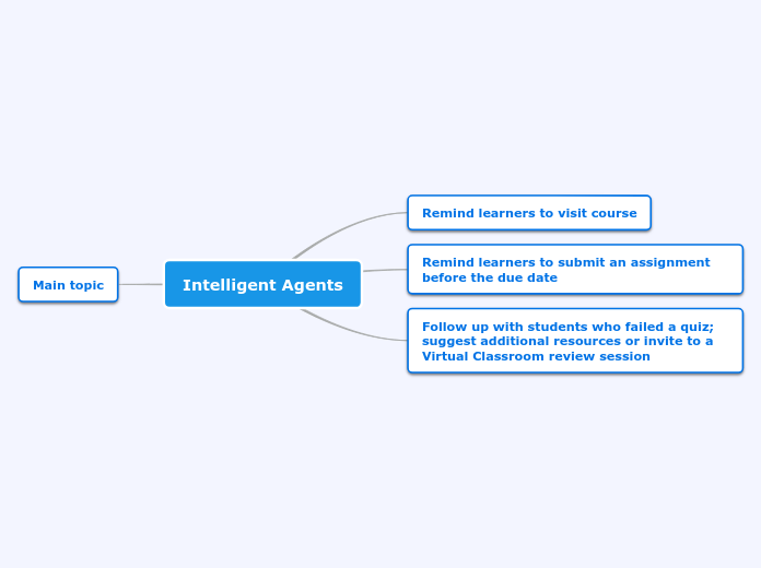 Intelligent Agents - Mind Map