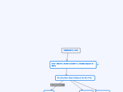 UNIDAD I - Concept Map