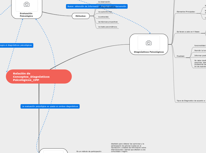 Relación de Conceptos_Diagnósticos Psicológicos_CPP | Mapa mental Mindomo