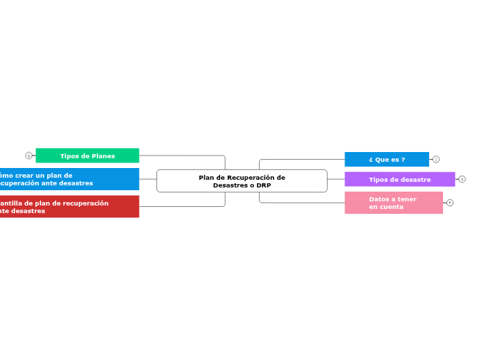 Plan de Recuperación de Desastres o DRP - Mind Map