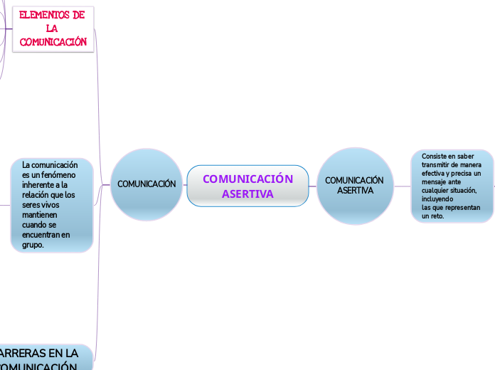 COMUNICACIÓN ASERTIVA - Mind Map
