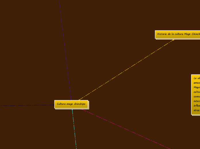 Cultura mayo chinchipe - Mind Map