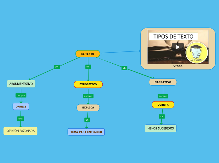 EL TEXTO - Mind Map