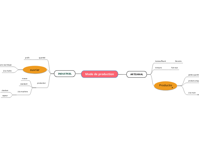 Méthode de production - Mind Map