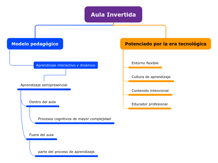 Aula Invertida - Mind Map