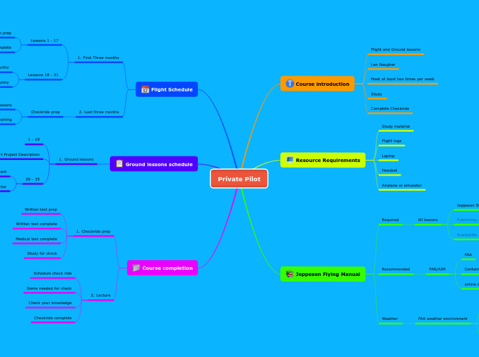 Private Pilot - Mind Map