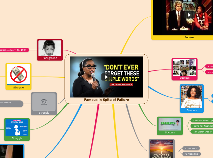 Famous in Spite of Failure - Mind Map