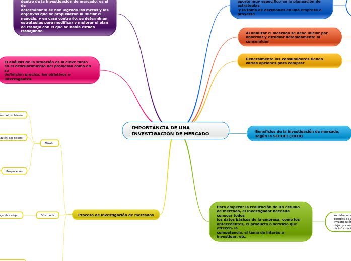 IMPORTANCIA DE UNA INVESTIGACIÓN DE MERCAD...- Mind Map